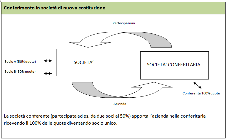 Conferimento d’azienda | IUS SOCIETARIO